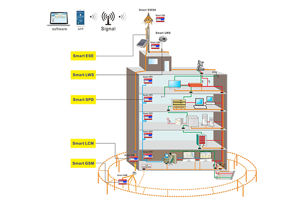 Smart Grounding System Monitor, IoT technology, lightning intensity ...